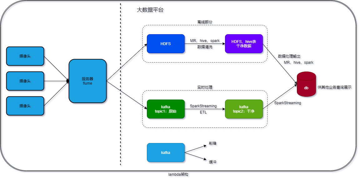 Kappa: A better and more flexible real-time processing architecture ...