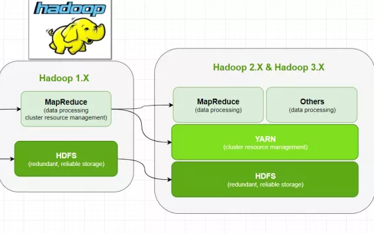 Hadoop框架总览 - 路过图床 (English)