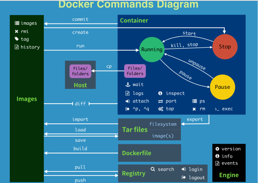 【学习笔记】尚硅谷周阳老师的docker教程学习笔记尚硅谷docker笔记 Csdn博客 