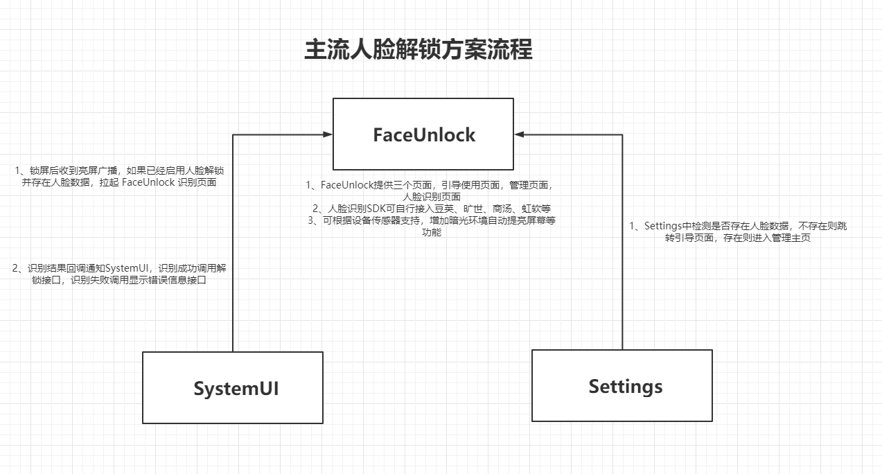 Android11.0 增加人脸解锁功能_android11 设置人脸-CSDN博客
