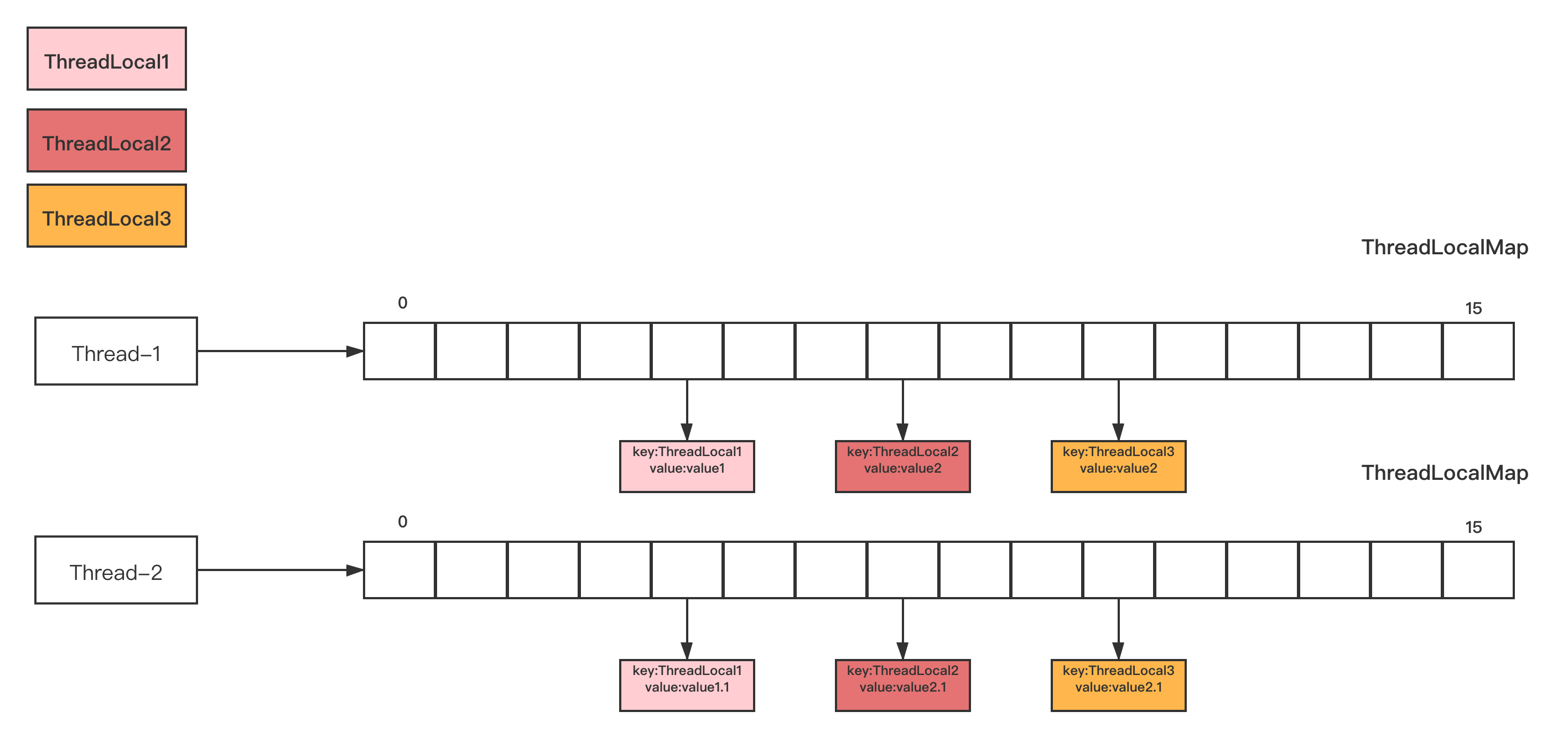 谈一谈对ThreadLocal的理解 - Liz'blog