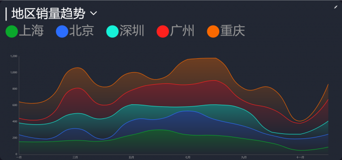 GitHub - zzv123/mall-databoard: Vue项目：电商平台数据展示系统