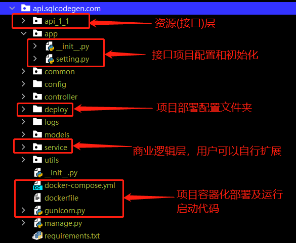 Pythonrestfulapicodegen 一款python Flask接口项目代码生成器,能基于已有数据库设计,生成restful风格的全站基本接口api代码;生成的接口项目