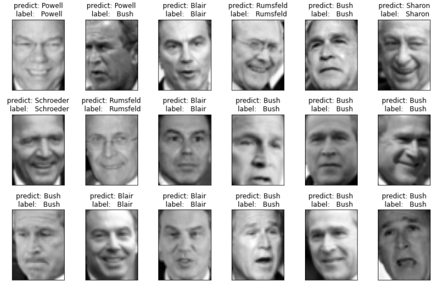 GitHub - Tommy-Bie/Face_Recognition_SVM: Face Recognition based on SVM in LFW dataset